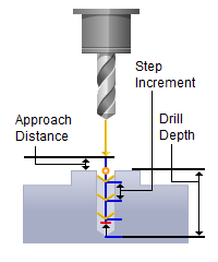 MILL Module > Overview of Machining Methods > Drilling (Hole Making ...